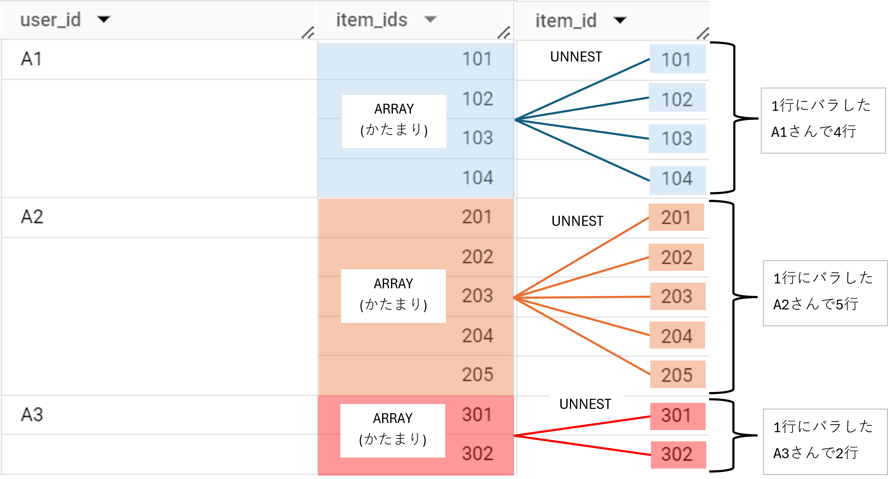 【BigQuery】ARRAY,UNNESTを丁寧に解説 | CCI Analytics