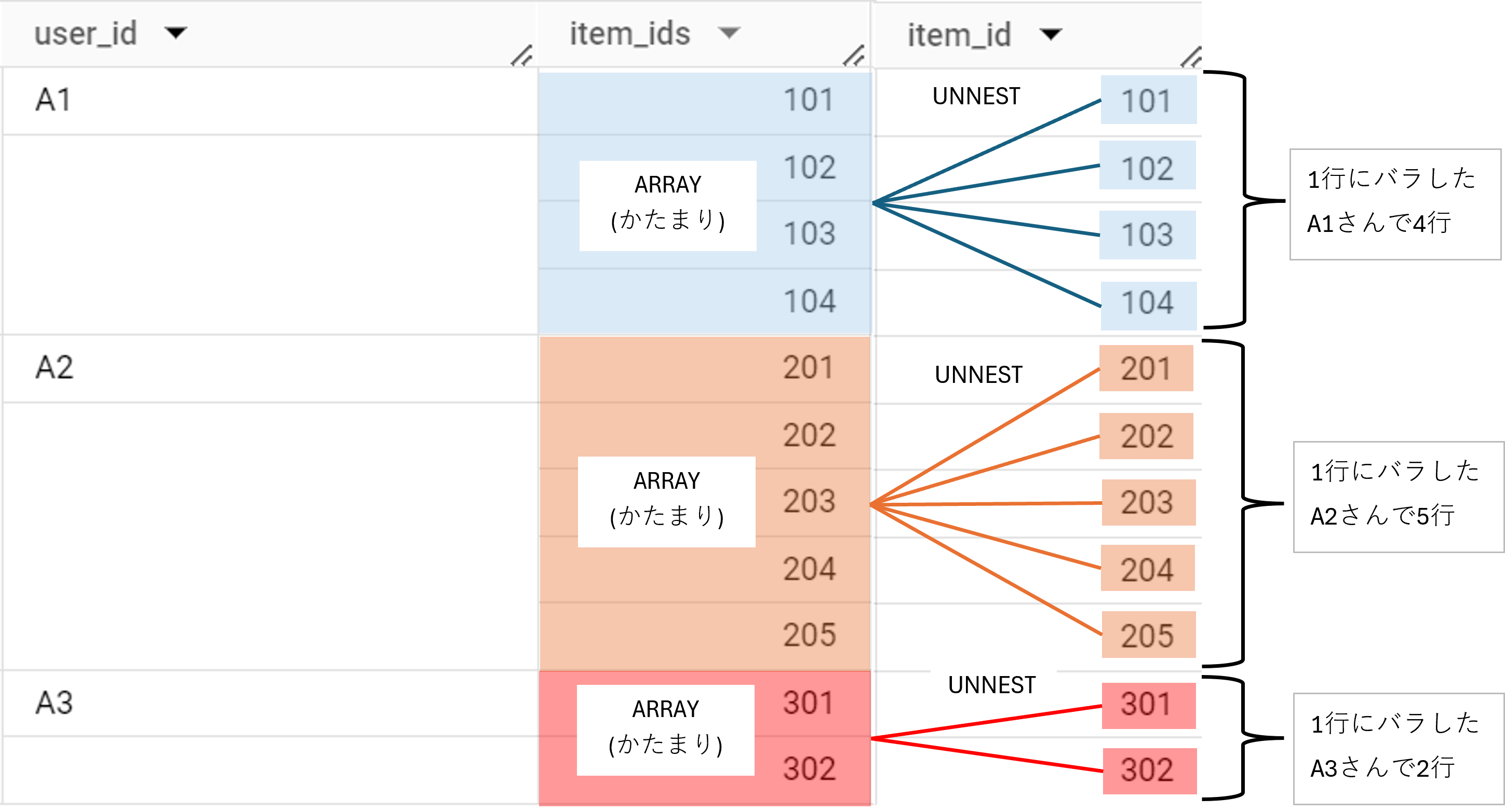【BigQuery】ARRAY,UNNESTを丁寧に解説 | CCI Analytics 【BigQuery】ARRAY,UNNESTを丁寧に解説 | CCI Analytics
